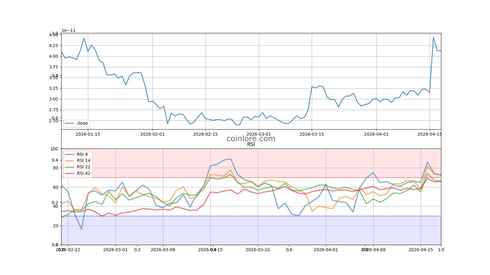 Kishu Inu RSI indicator