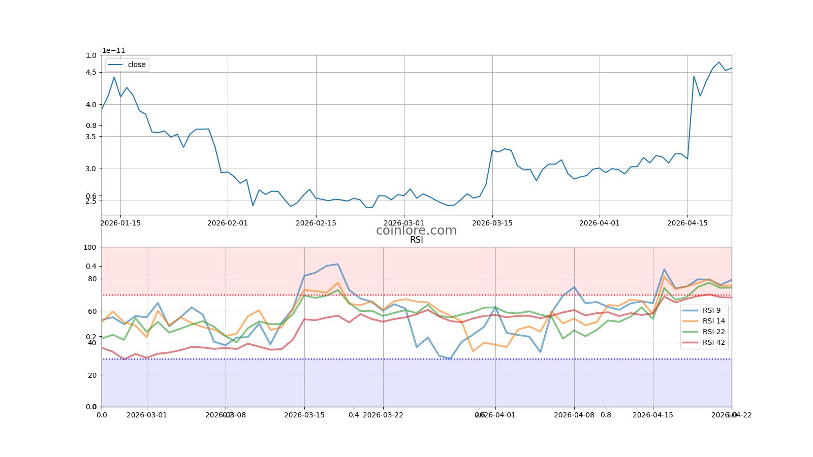Kishu Inu RSI indicator