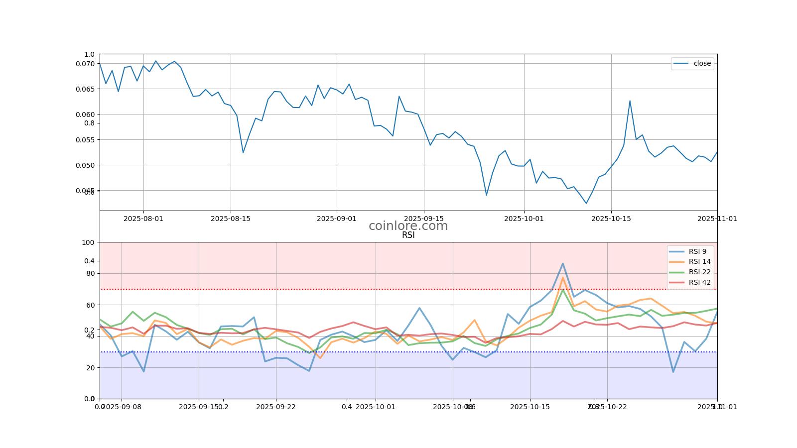 Kissan RSI indicator