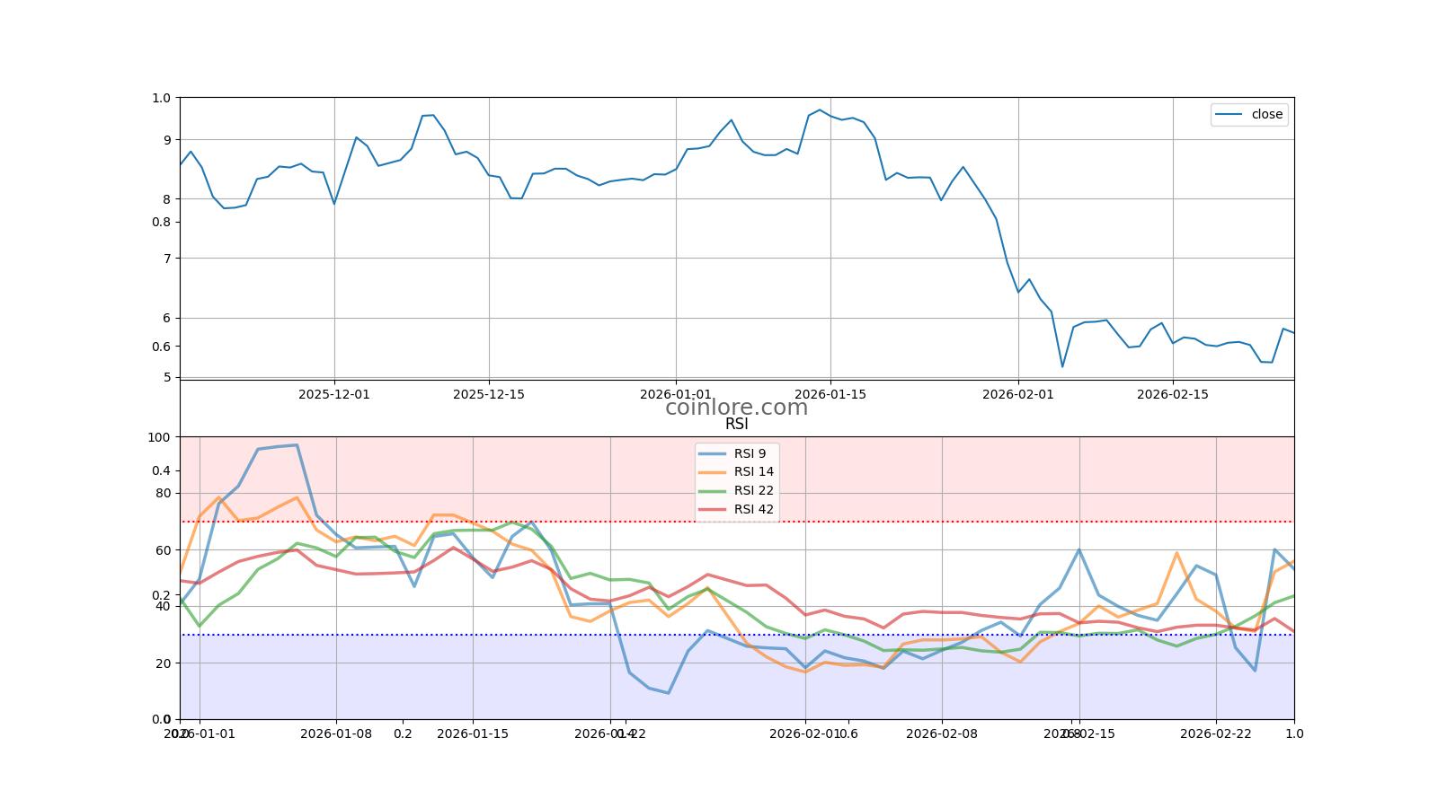 KittenFinance RSI indicator