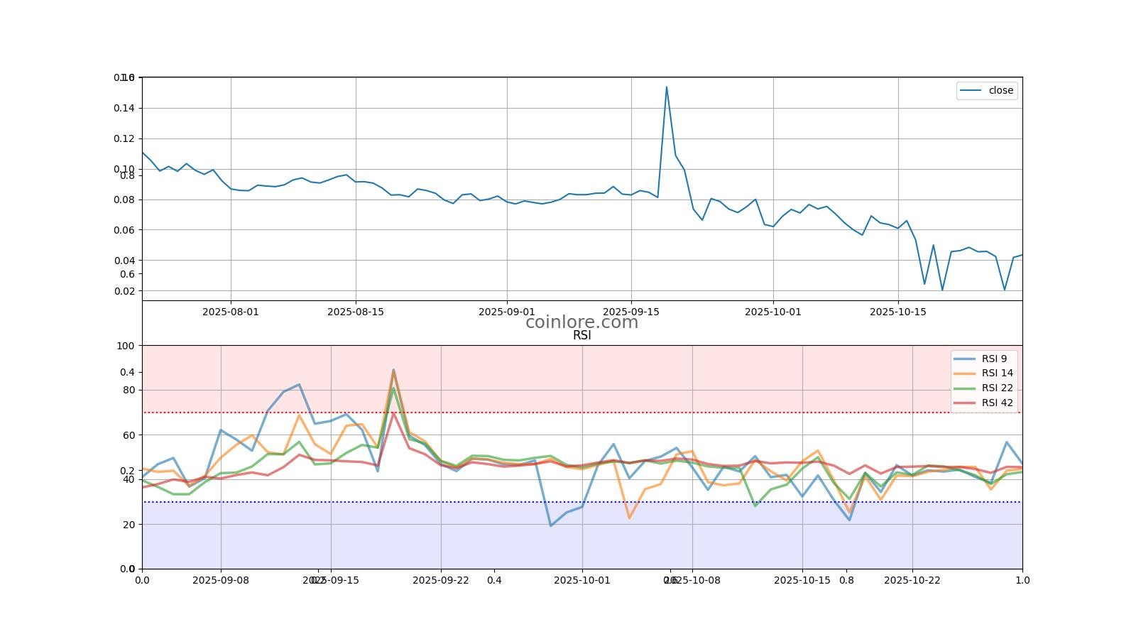 KlaySwap Protocol RSI indicator