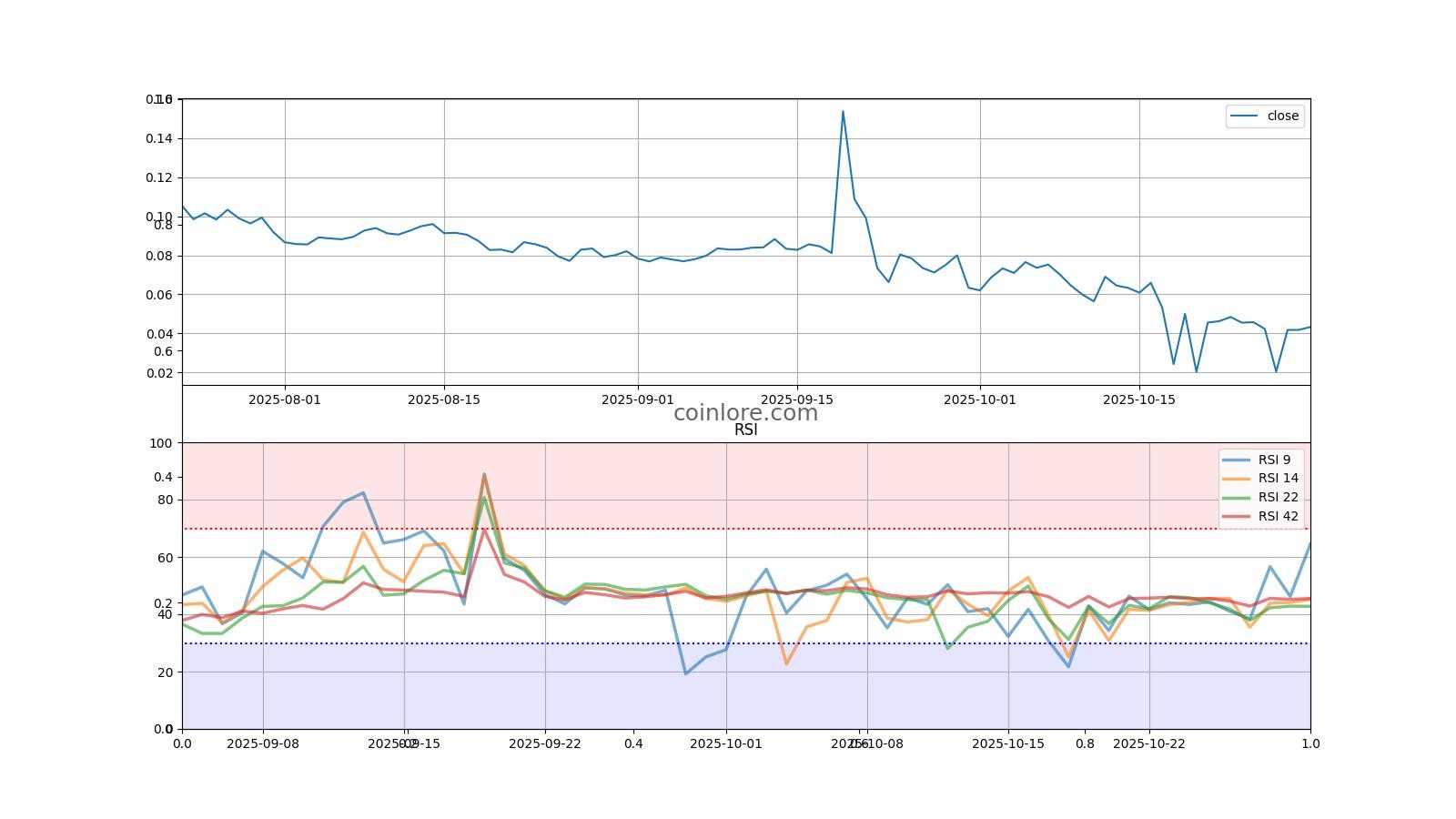 KlaySwap Protocol RSI indicator