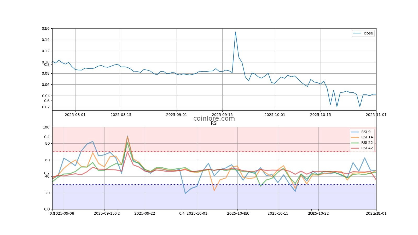 KlaySwap Protocol RSI indicator