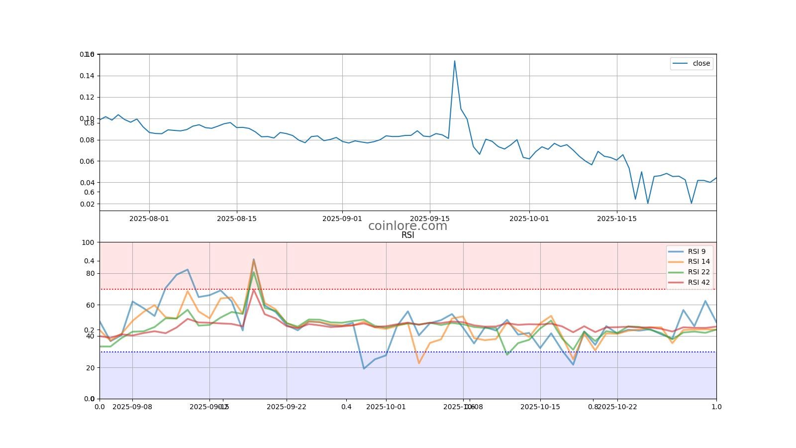 KlaySwap Protocol RSI indicator