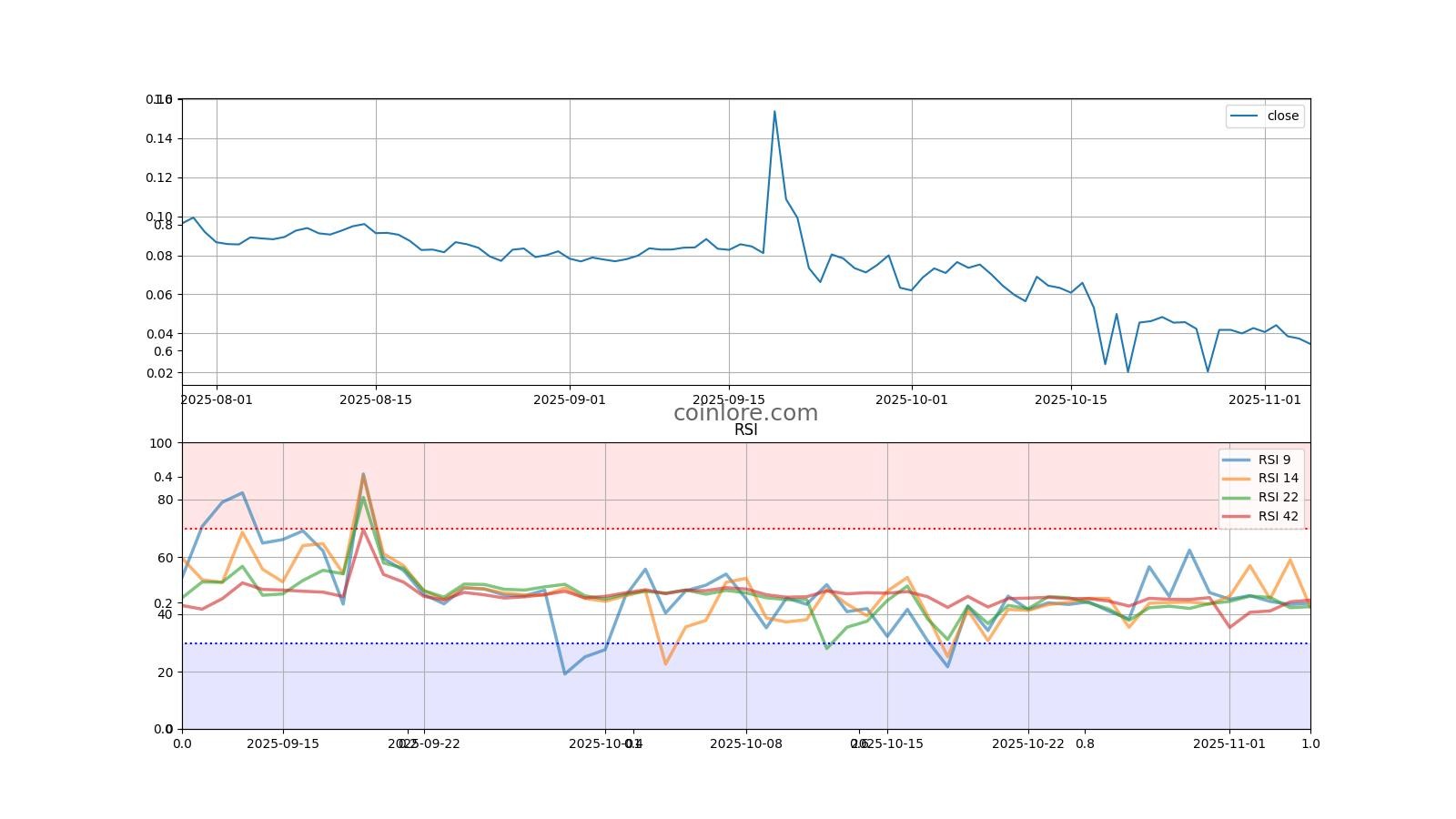 KlaySwap Protocol RSI indicator