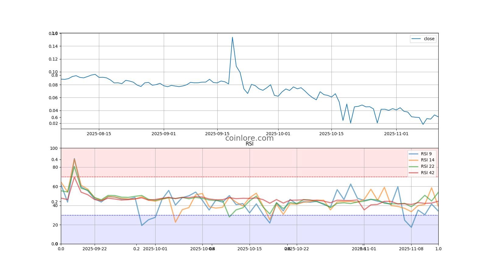 KlaySwap Protocol RSI indicator