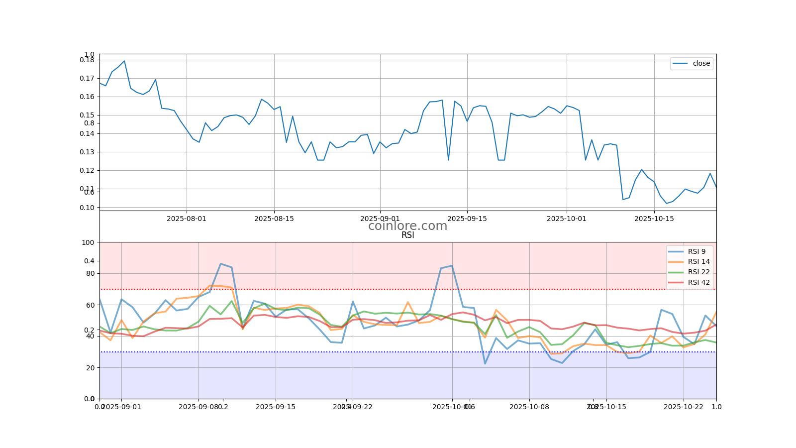 Klaytn RSI indicator