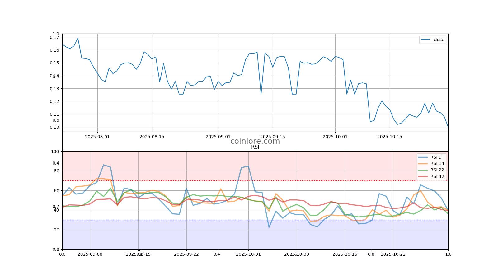 Klaytn RSI indicator