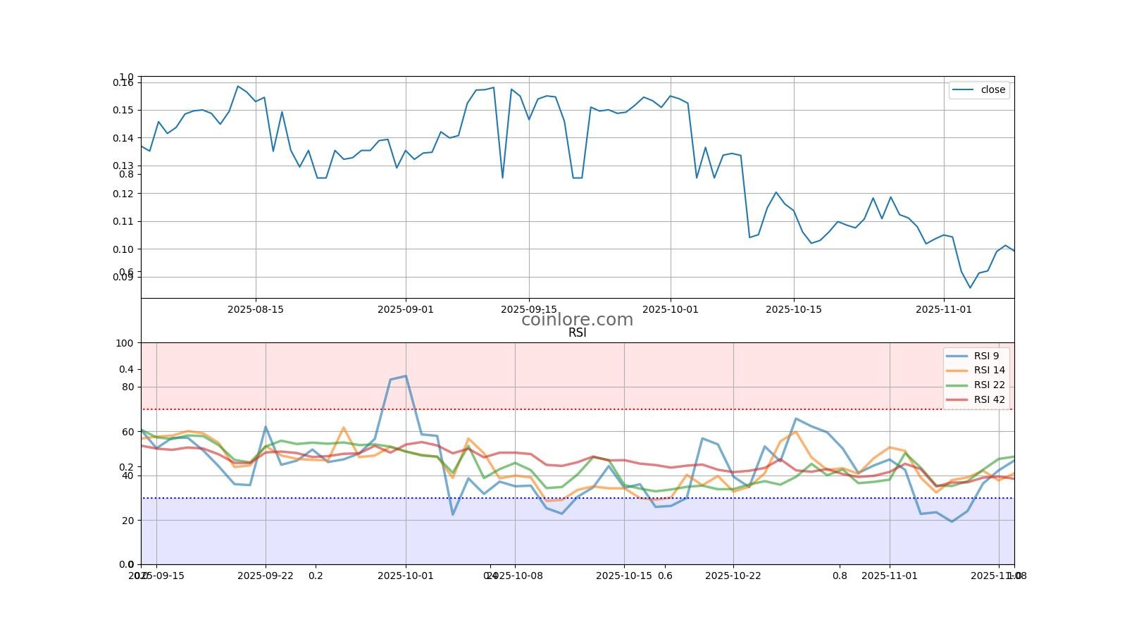Klaytn RSI indicator