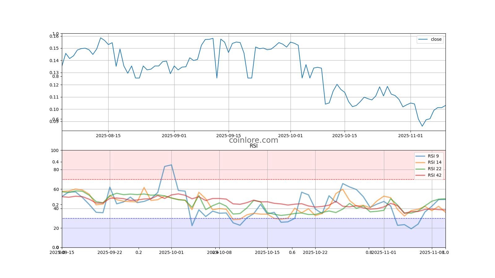 Klaytn RSI indicator