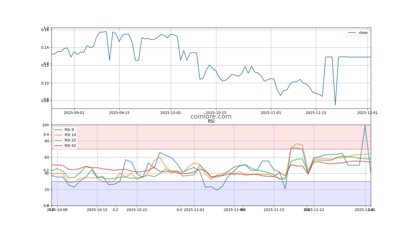 Klaytn RSI indicator