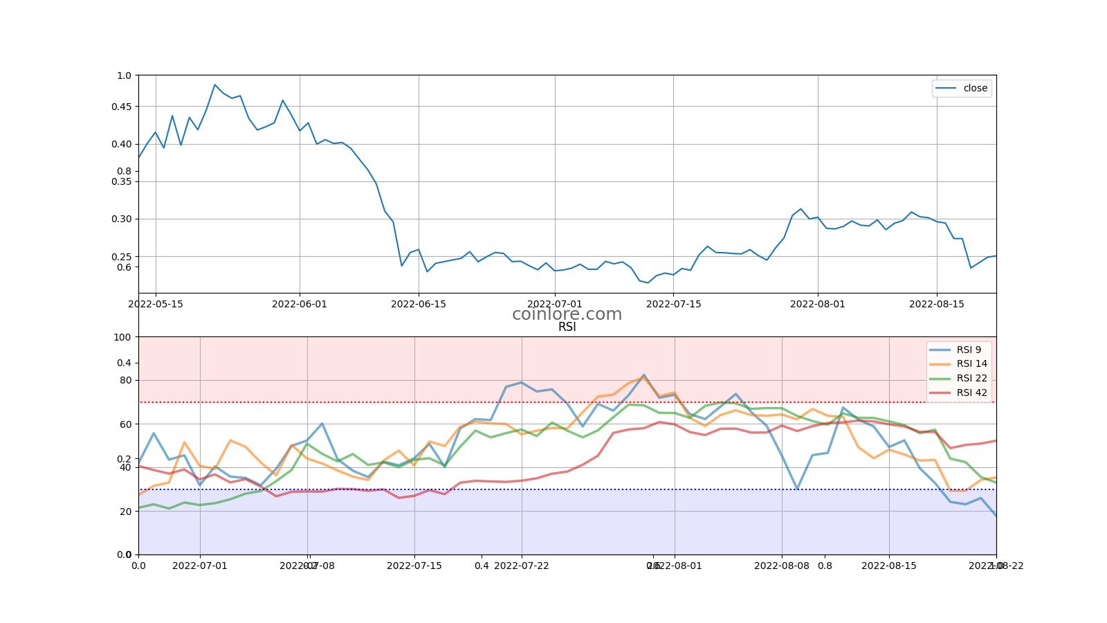 Klaytn RSI indicator