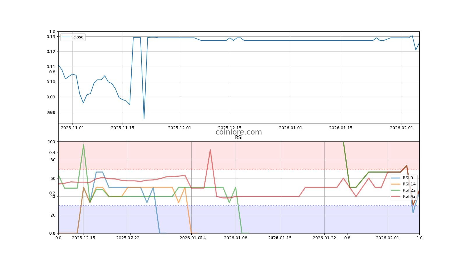 Klaytn RSI indicator