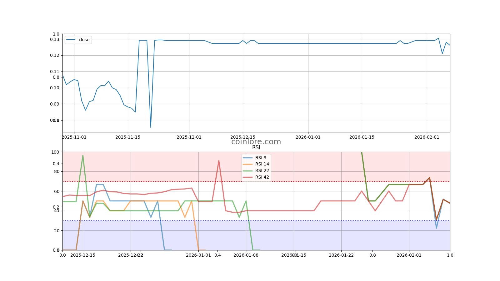 Klaytn RSI indicator