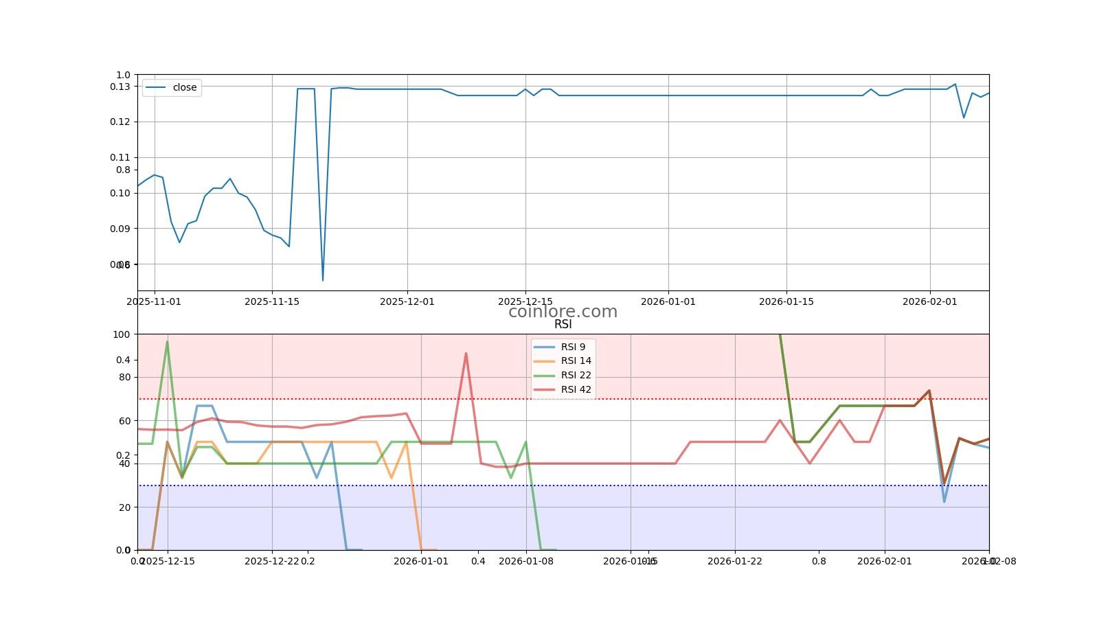 Klaytn RSI indicator