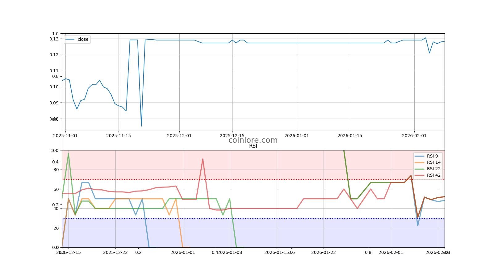 Klaytn RSI indicator