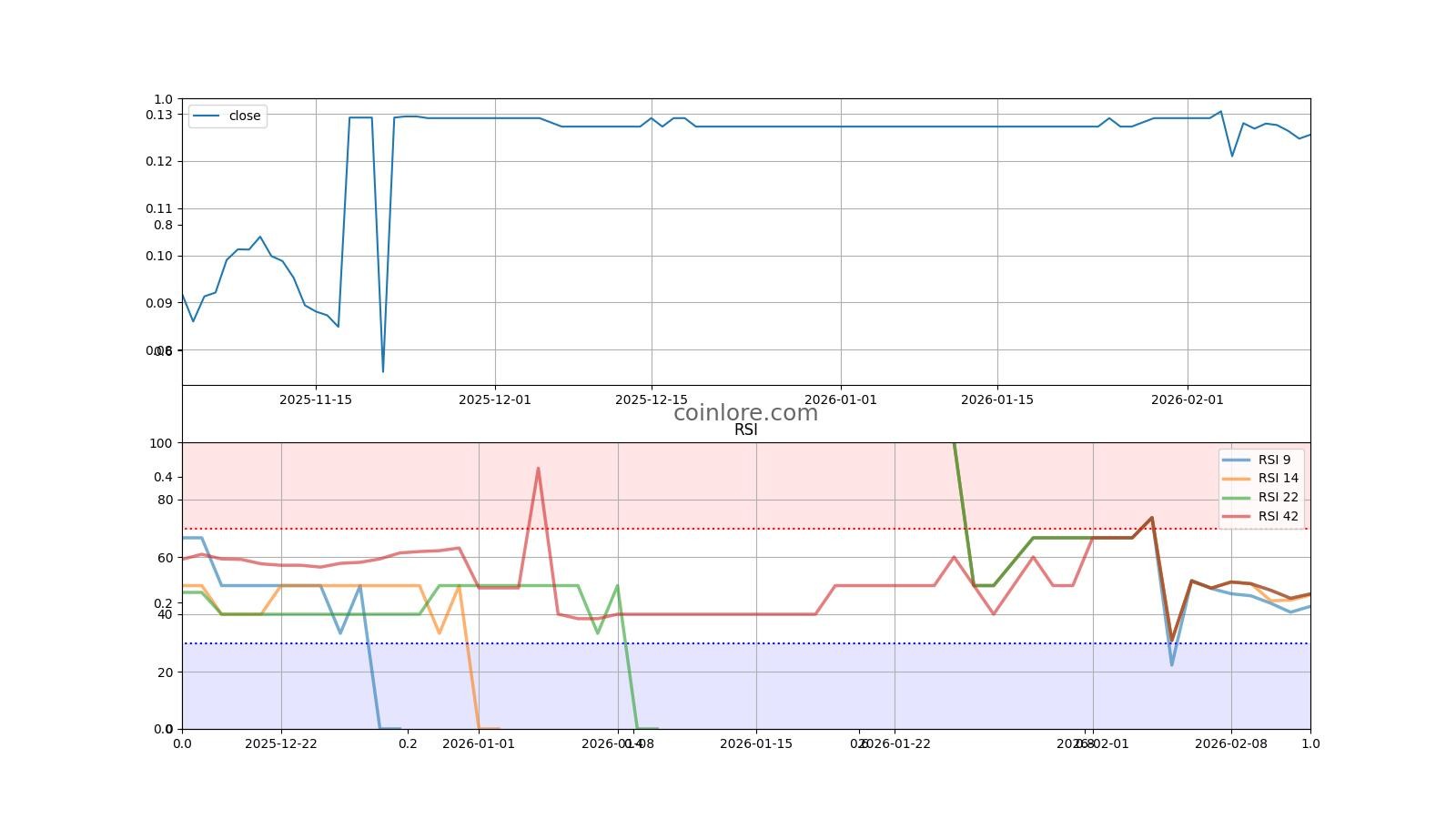 Klaytn RSI indicator