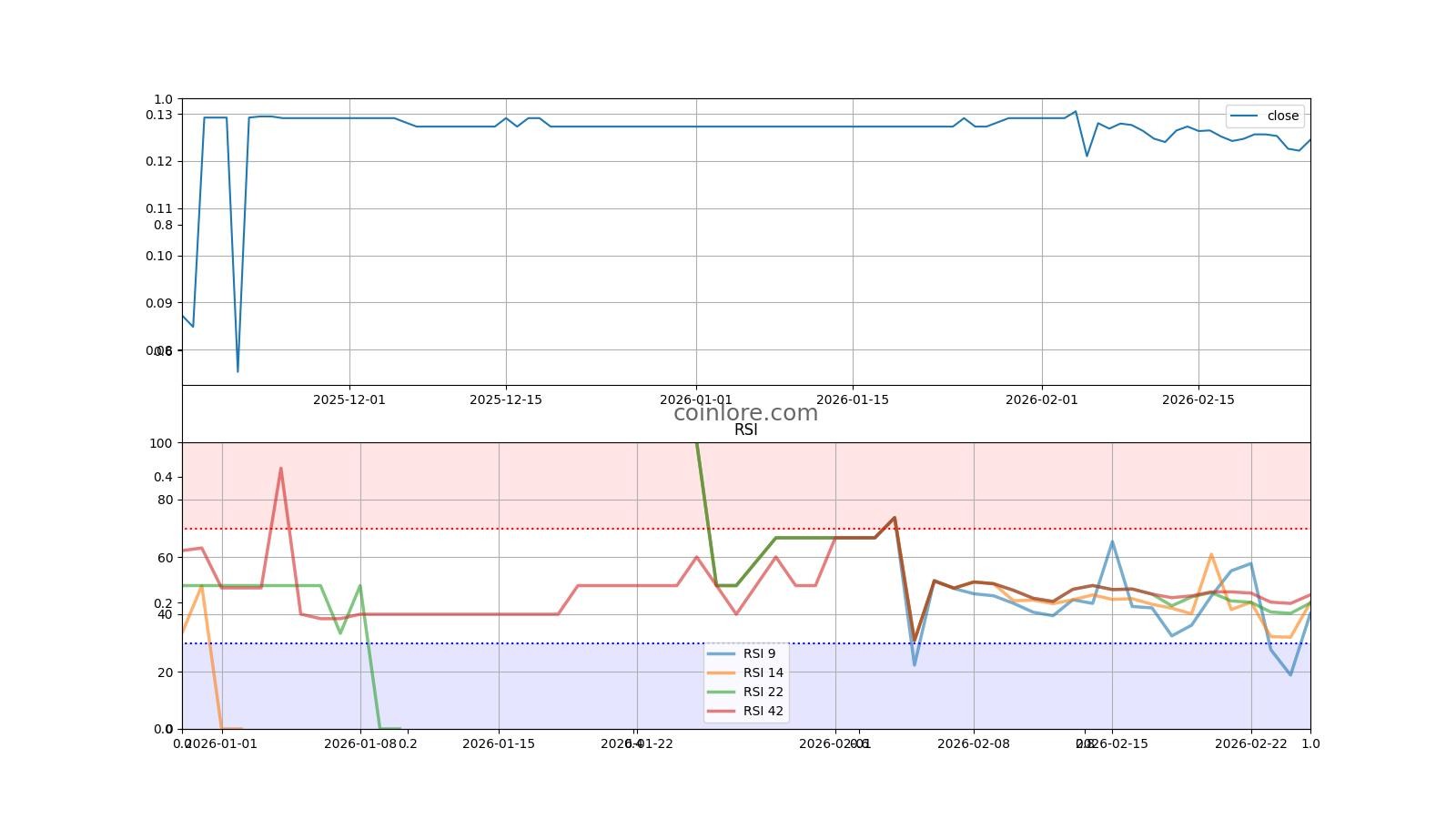 Klaytn RSI indicator