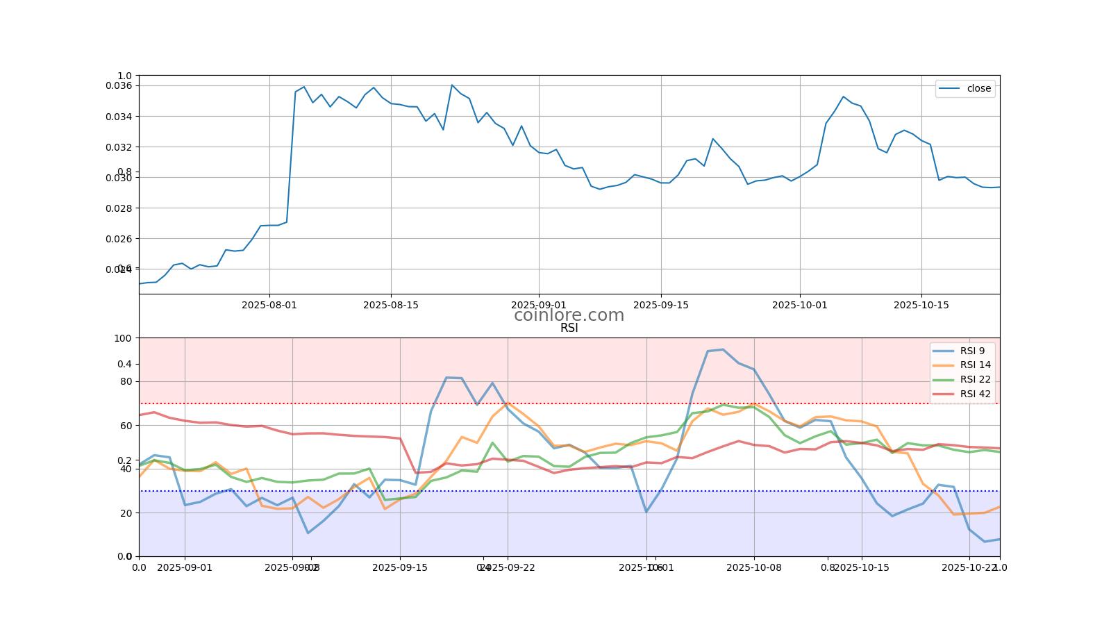 Kleros RSI indicator
