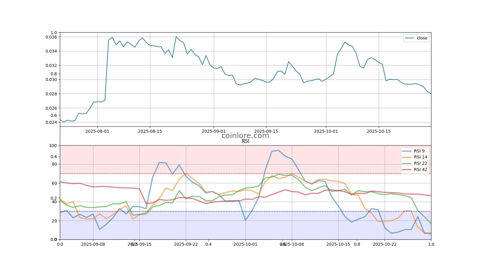 Kleros RSI indicator