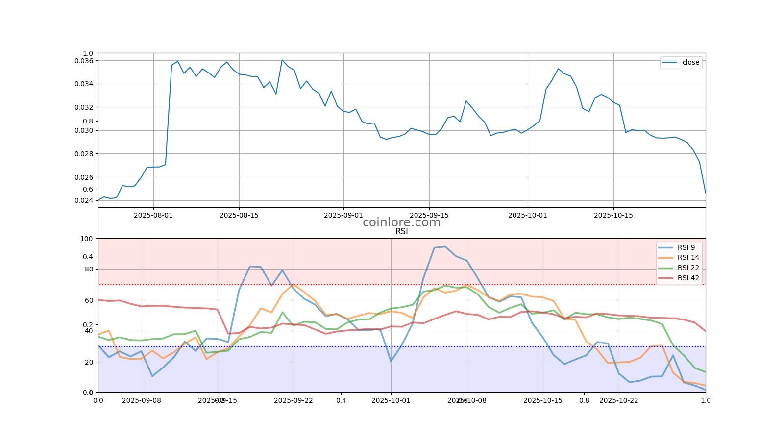 Kleros RSI indicator