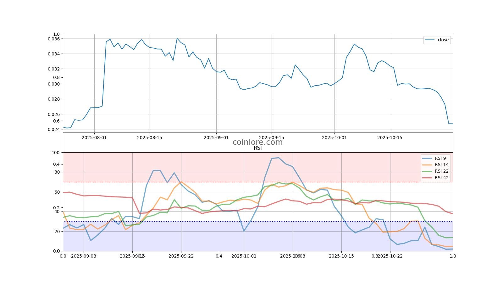 Kleros RSI indicator