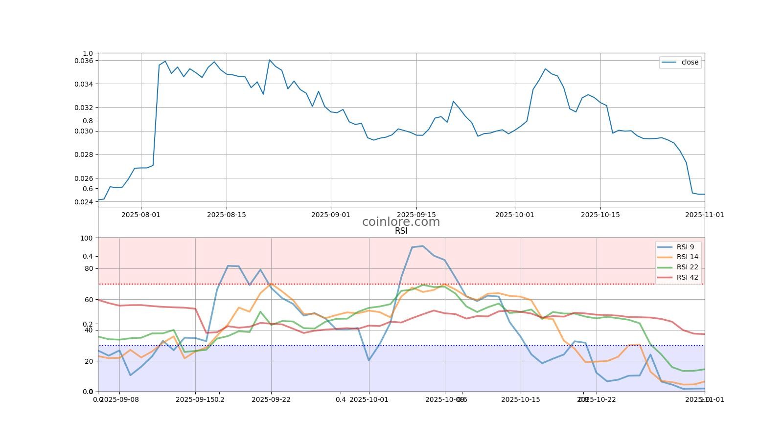 Kleros RSI indicator