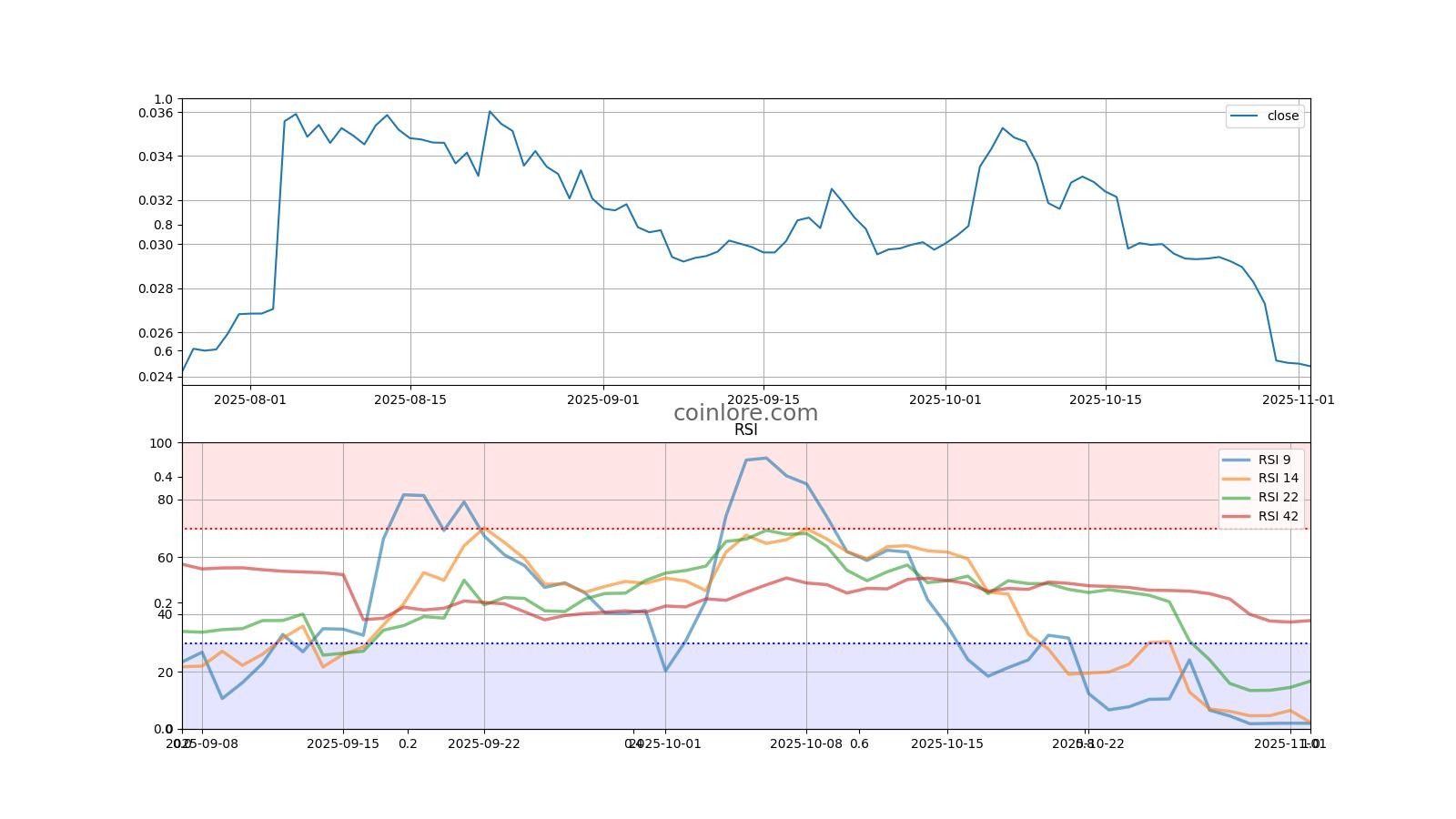 Kleros RSI indicator