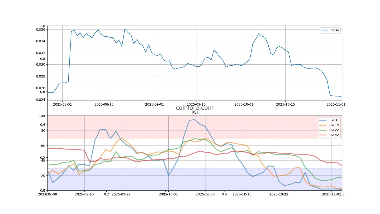 Kleros RSI indicator
