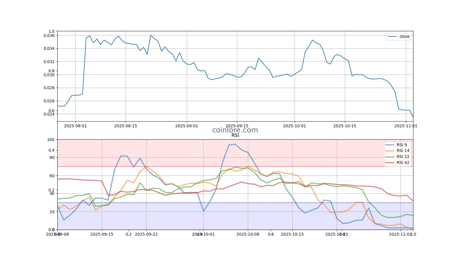 Kleros RSI indicator
