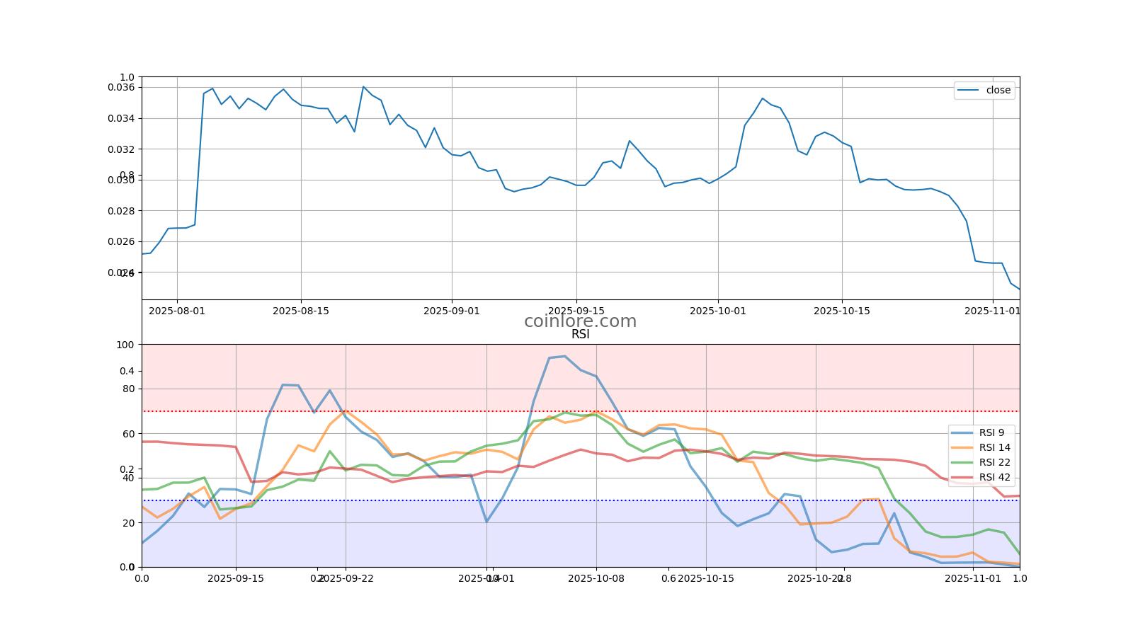 Kleros RSI indicator