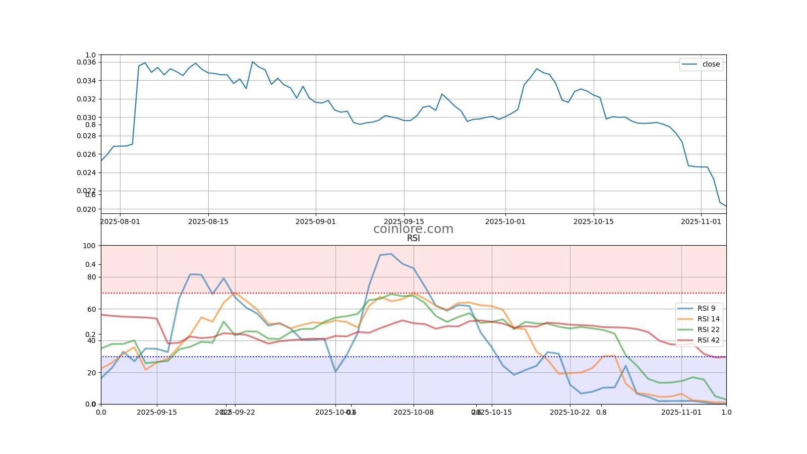 Kleros RSI indicator