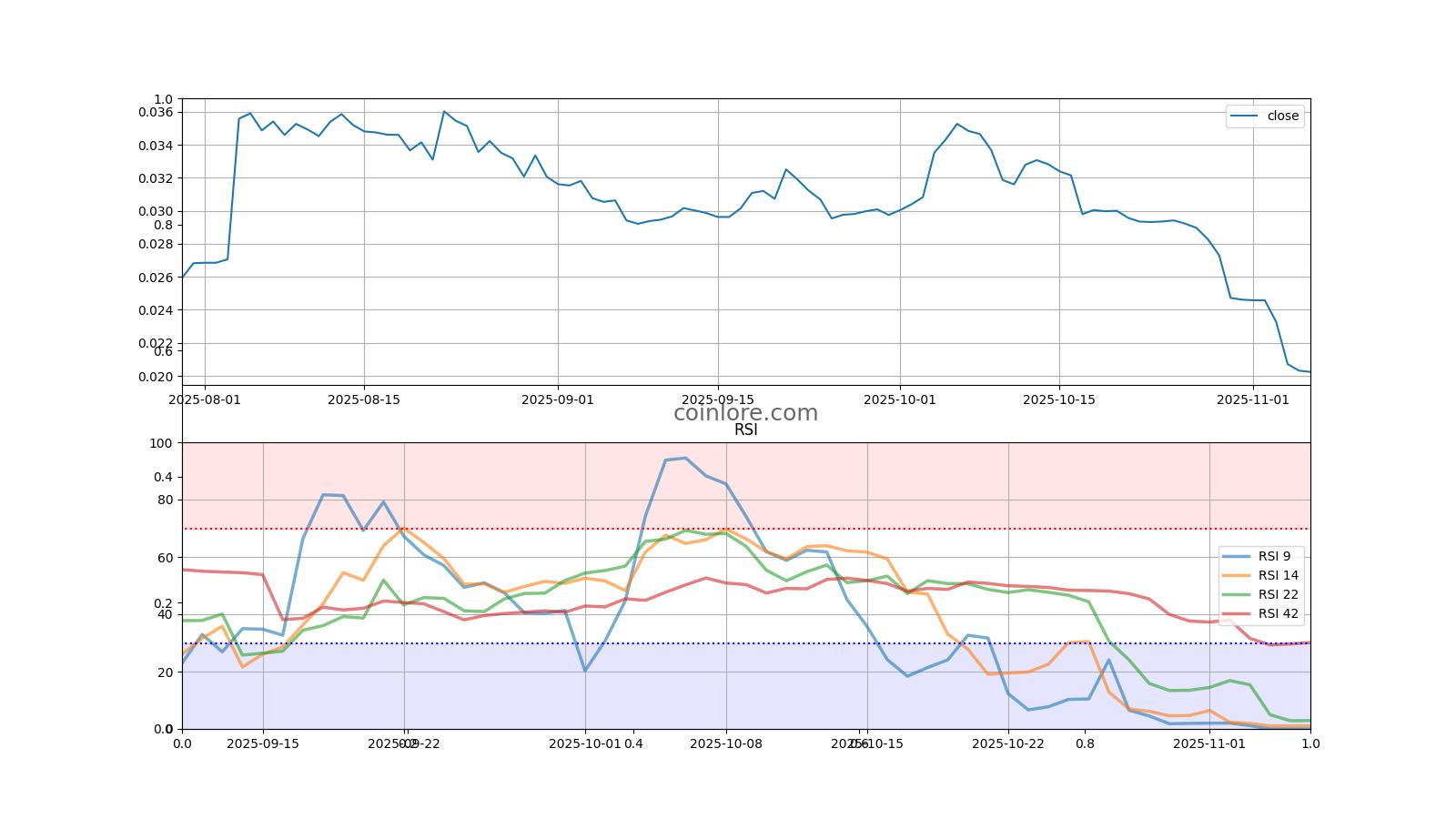 Kleros RSI indicator