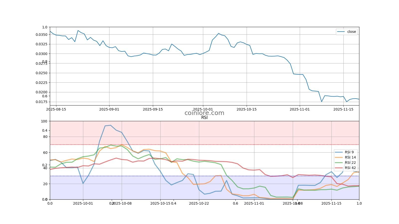 Kleros RSI indicator