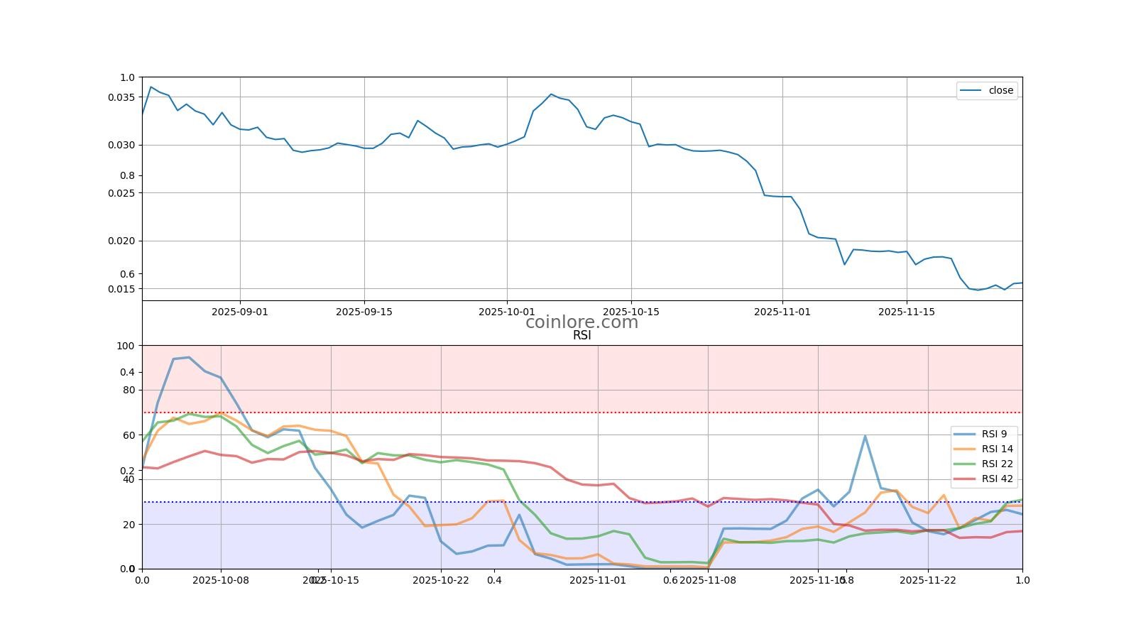 Kleros RSI indicator