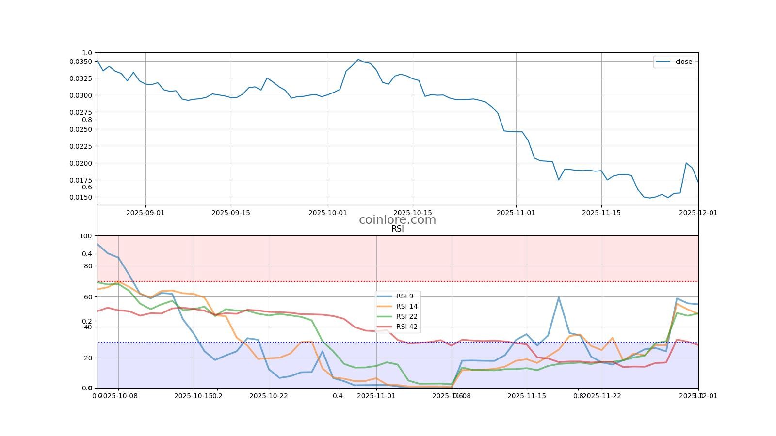 Kleros RSI indicator