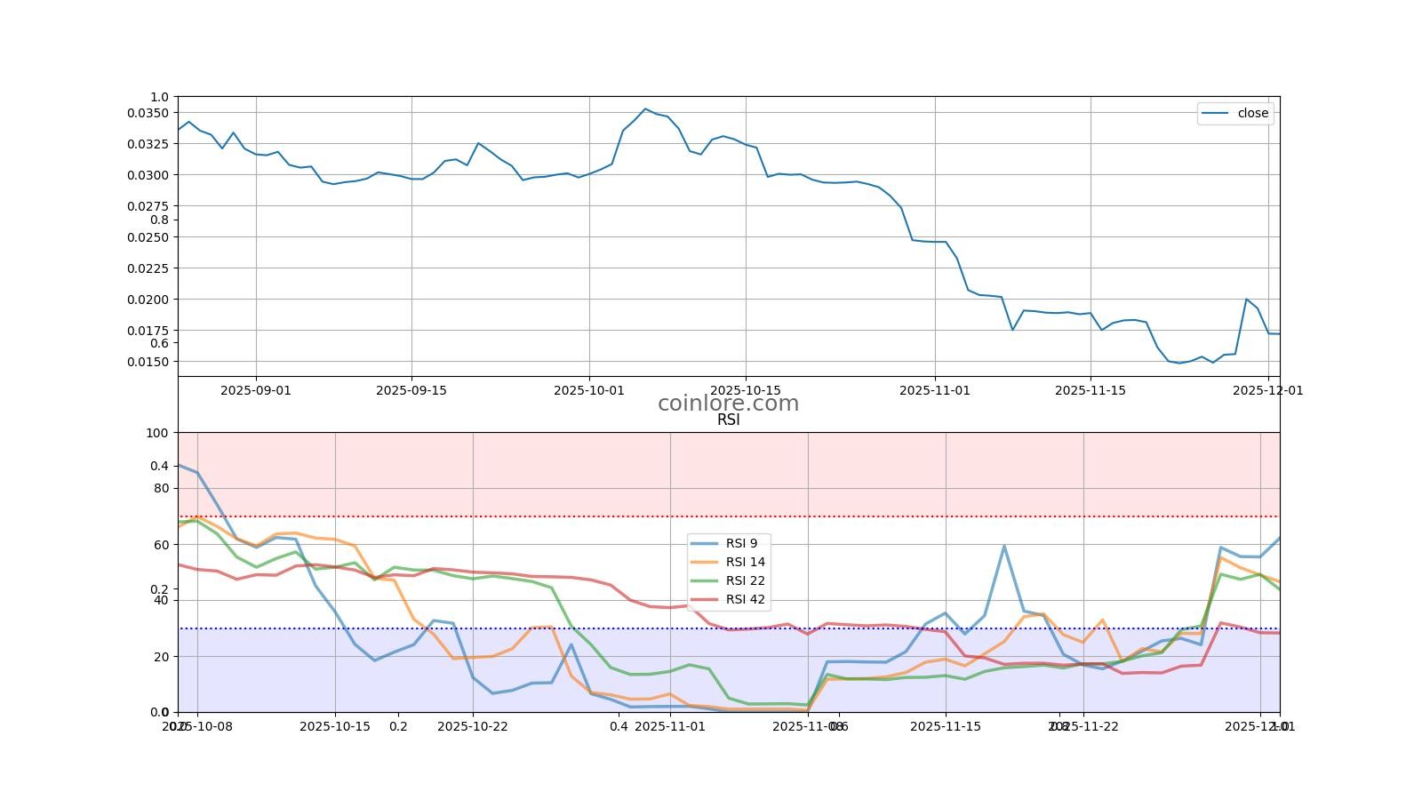 Kleros RSI indicator