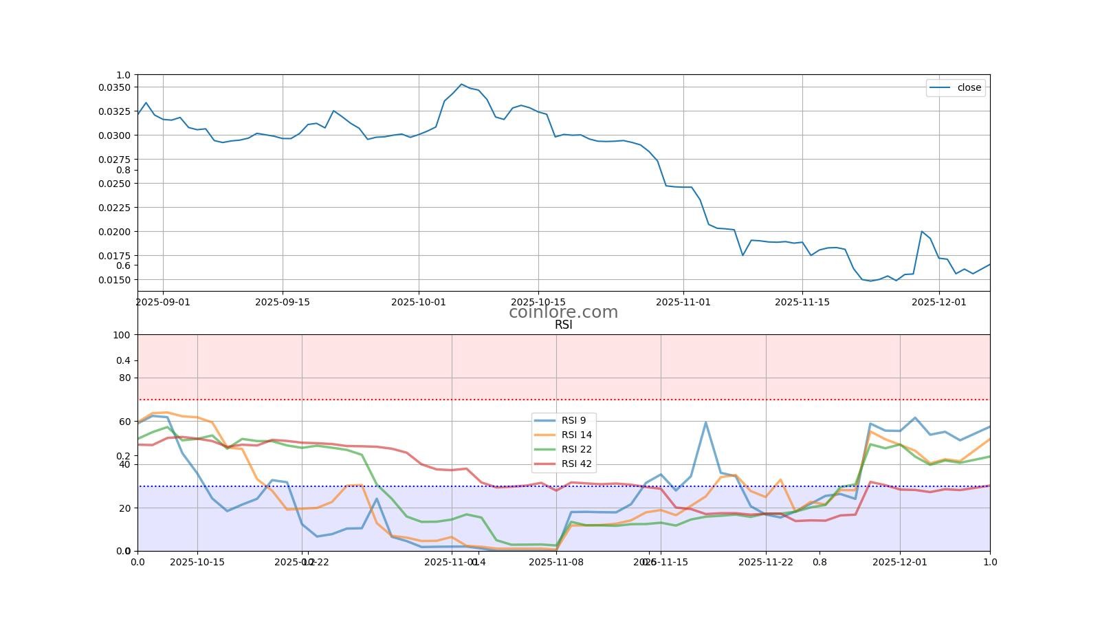 Kleros RSI indicator