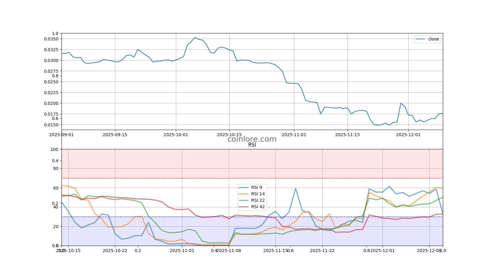 Kleros RSI indicator
