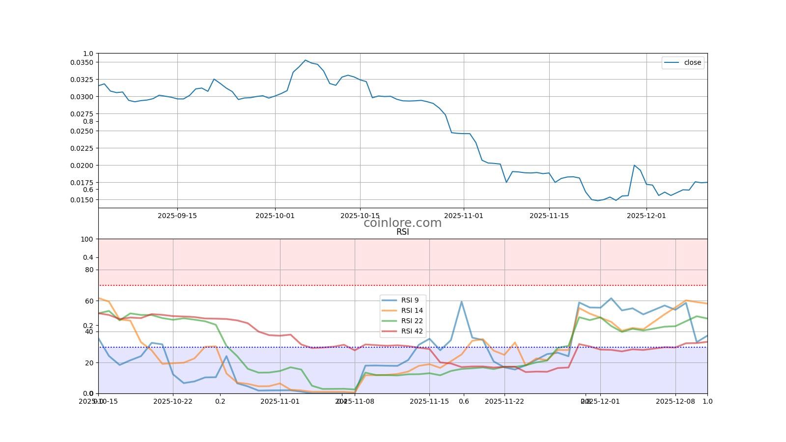 Kleros RSI indicator