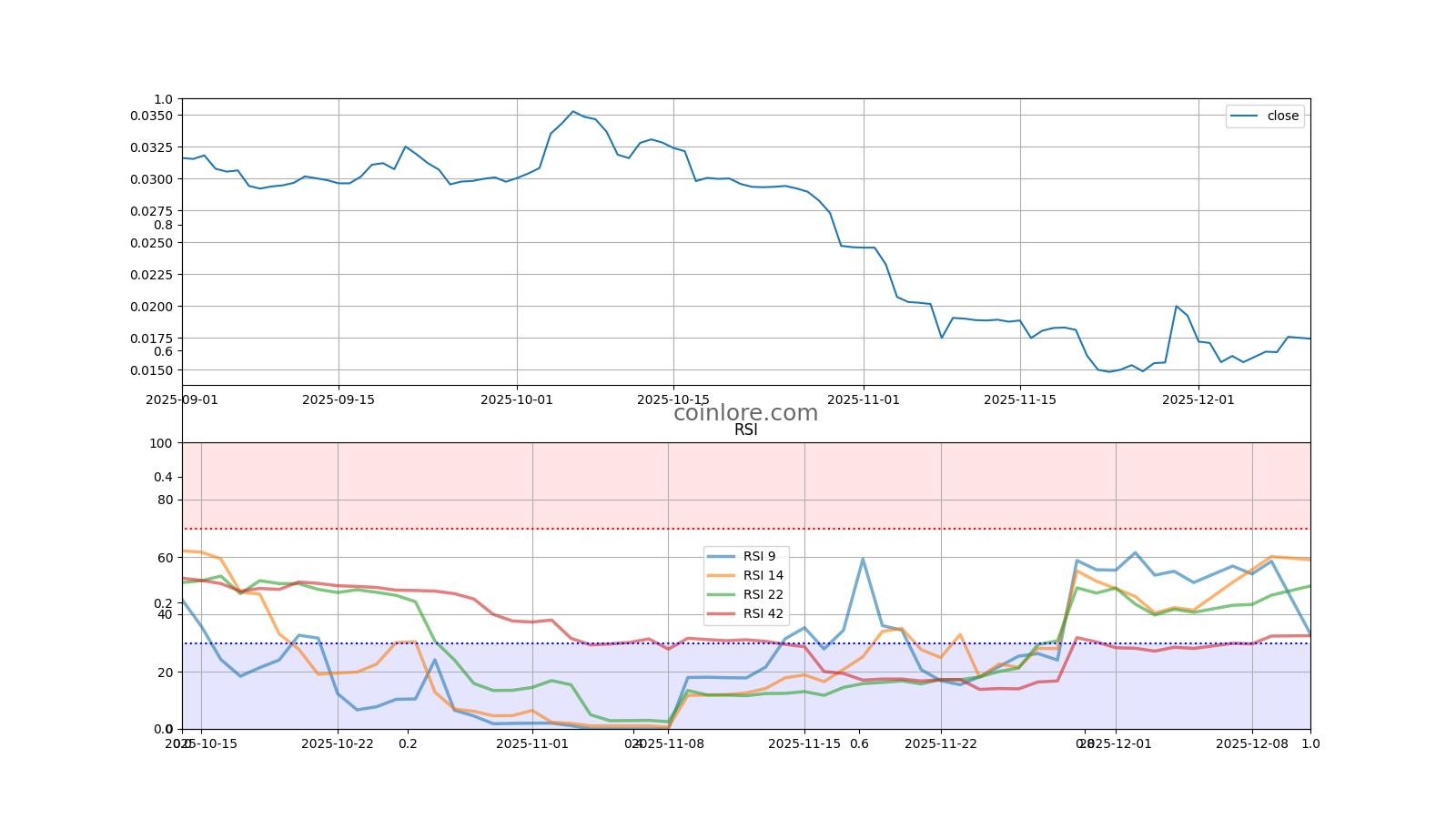 Kleros RSI indicator