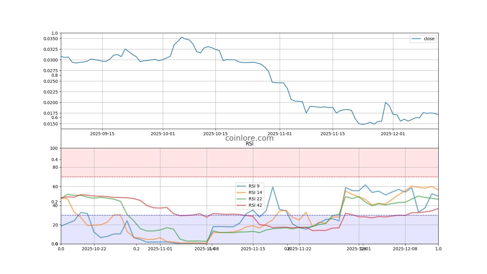 Kleros RSI indicator