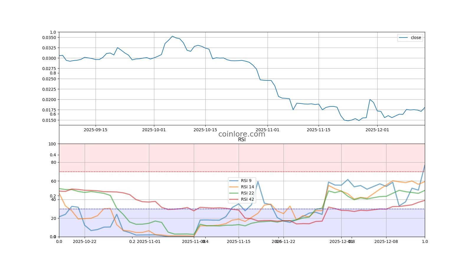 Kleros RSI indicator