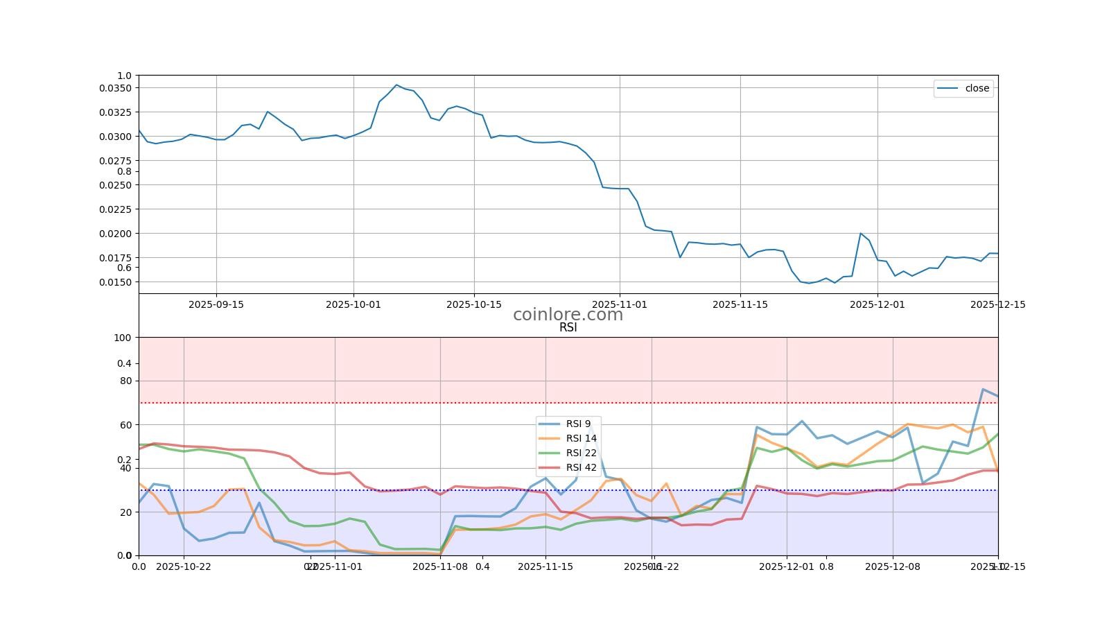 Kleros RSI indicator
