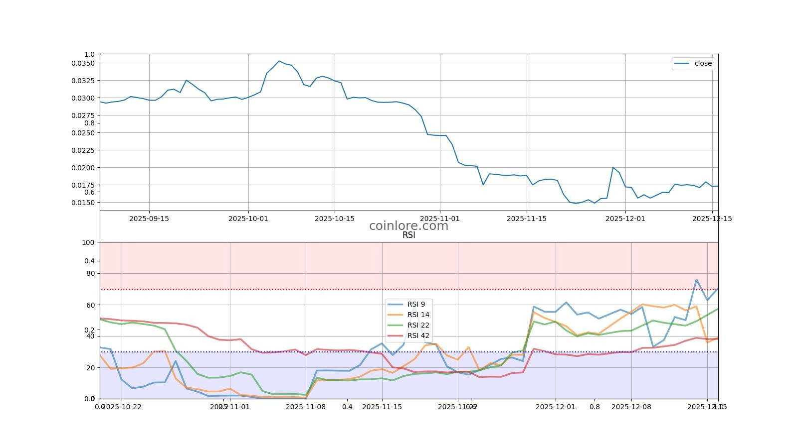 Kleros RSI indicator