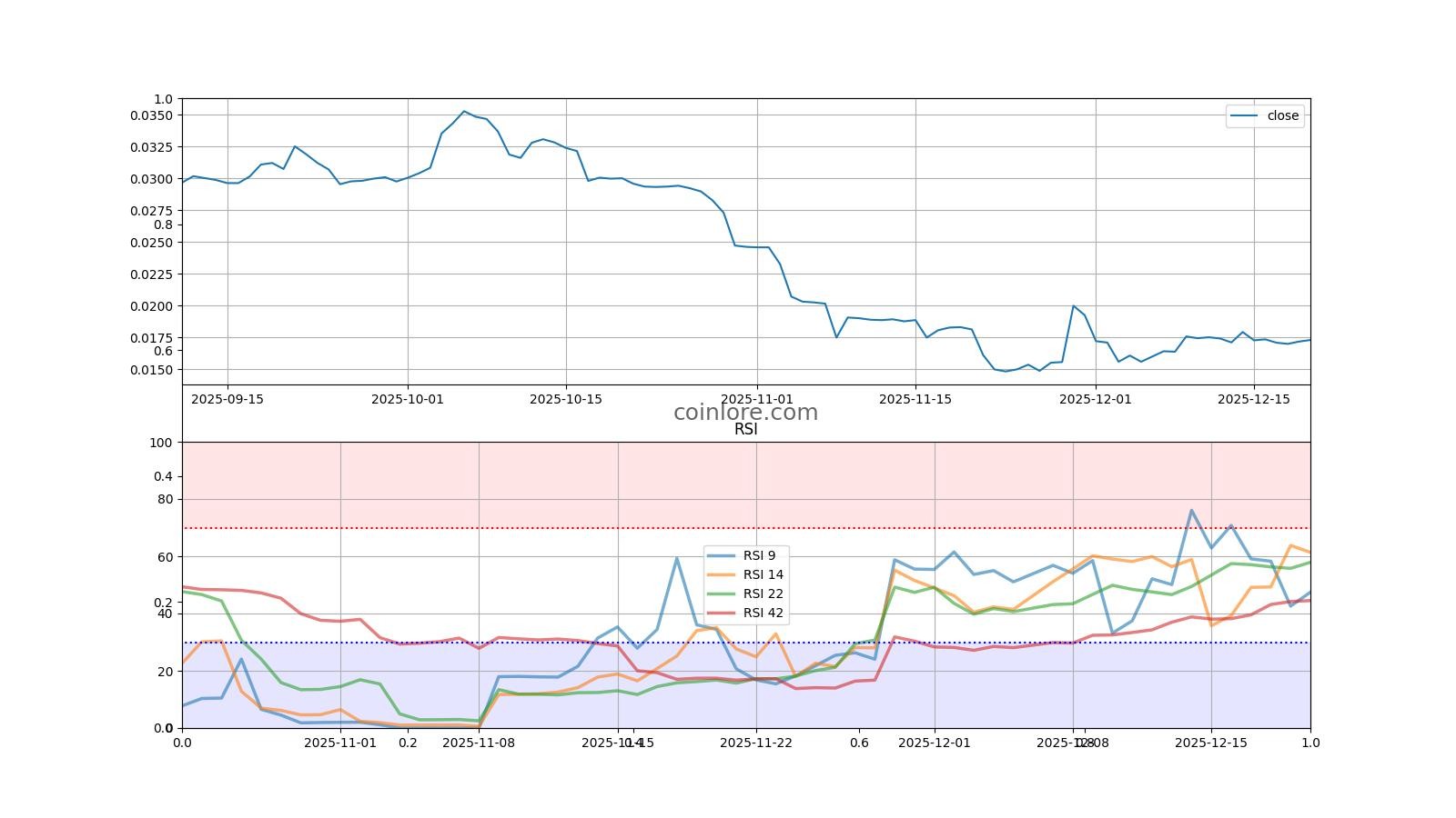 Kleros RSI indicator