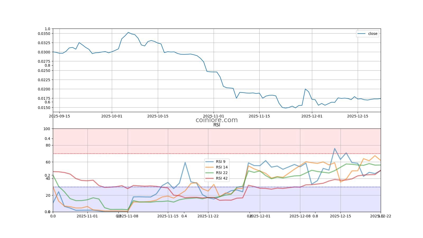 Kleros RSI indicator