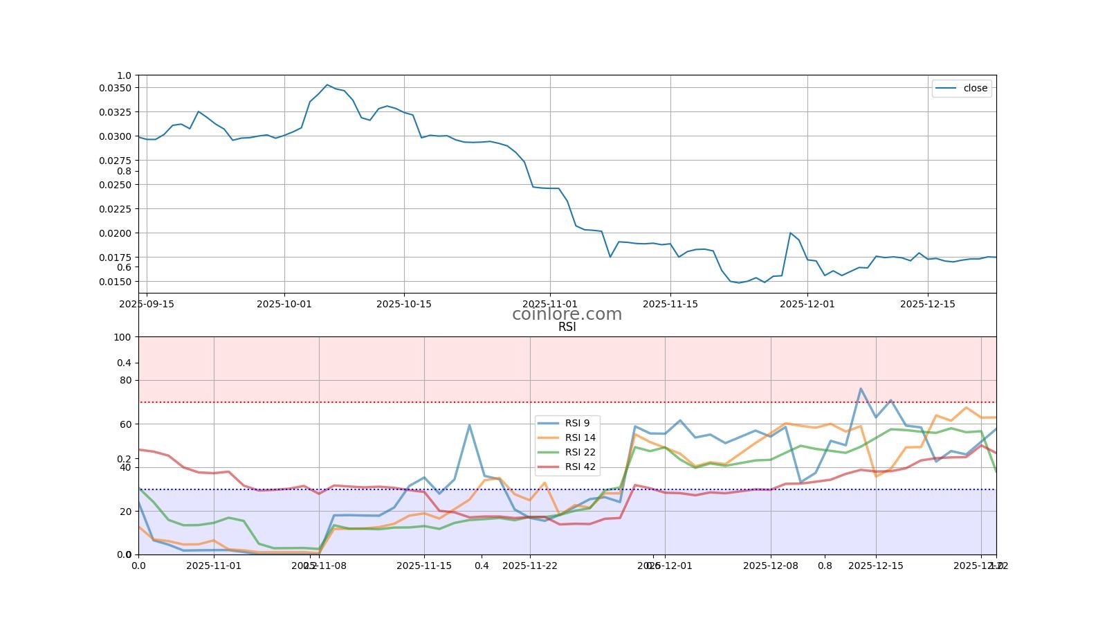 Kleros RSI indicator