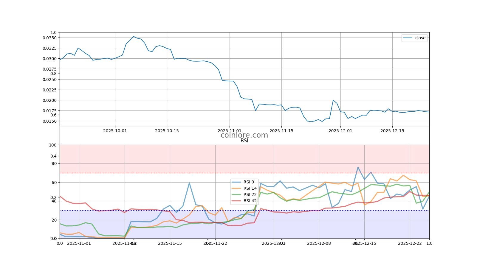 Kleros RSI indicator