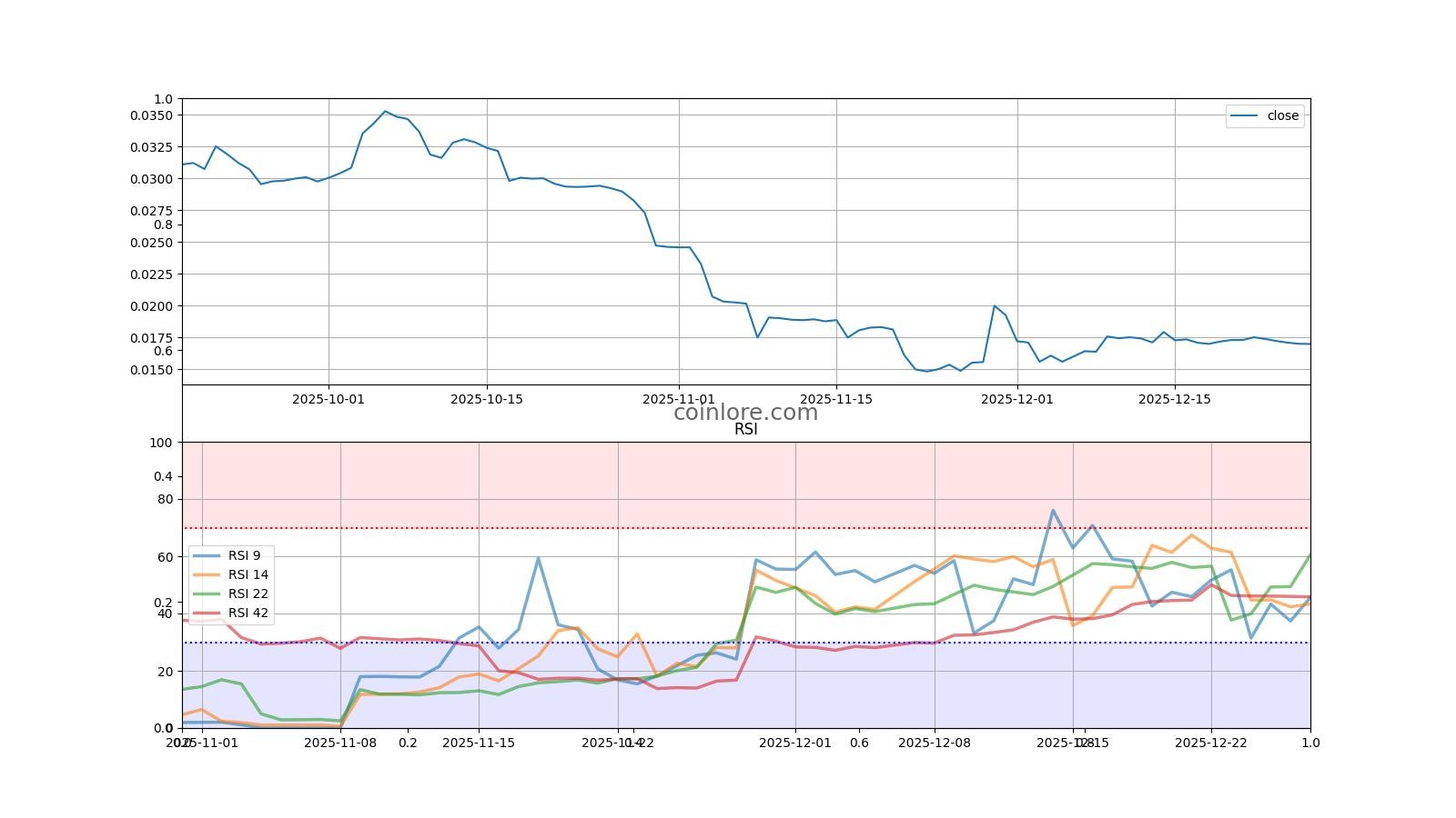 Kleros RSI indicator